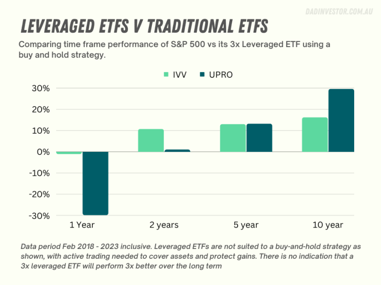 What I’ve Learnt from Investing in Leveraged ETFs – Dad Investor
